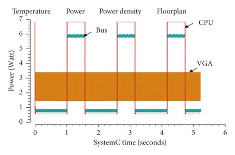 The Power Consumed For The Cpu Bus And Vga Controller At The