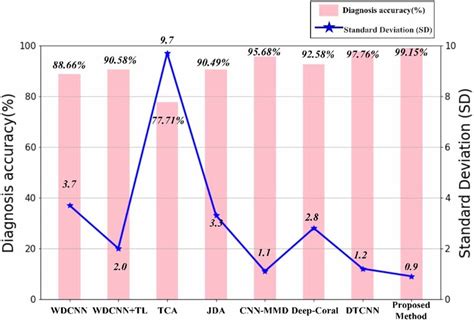 The Mean And SD Of Different Methods Download Scientific Diagram