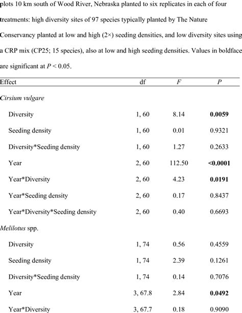 5 Results Of Mixed Model Analysis For Testing The Effects Of Download Table