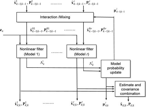 Gpsins Integration Accuracy Enhancement Using The Interacting Multiple