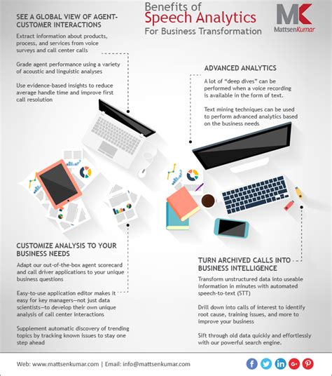 Benefits Of Speech Analytics For Business Transformation ~ Smart Speech Carry Out Advanced