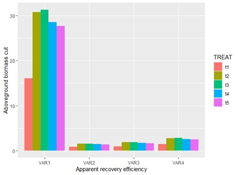 graph in r with grouping letters from the tukey lsd duncan test with