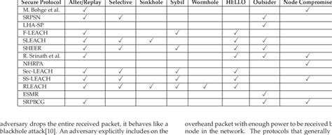 Secure Routing Protocols Comparison Based On Prevention Of Security