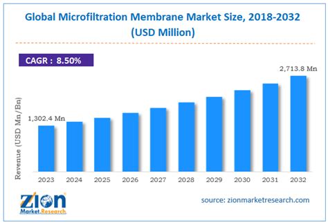 Microfiltration Membrane Market Size Growth Demand Share Analysis Forecast 2024 2032