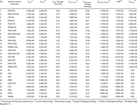 Md Simulation Results For Blood Proteins And Polymers Download