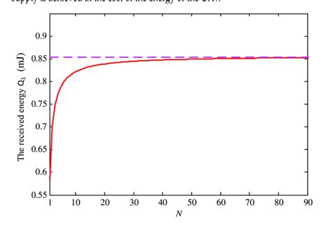 Convergence Analysis Of The Proposed Scheme Download Scientific Diagram