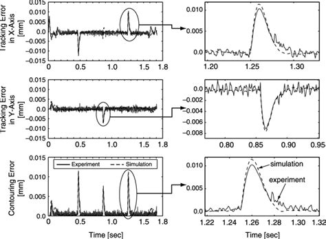 Circle Shaped Contouring Tests With Sliding Mode Control Smc