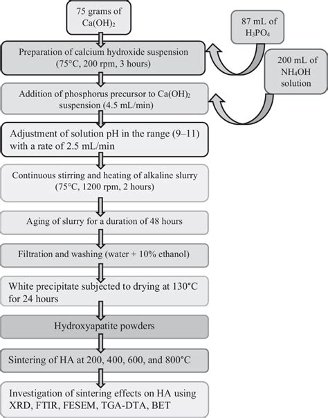 1 Flow Chart Of Synthesis Of Nha Download Scientific Diagram