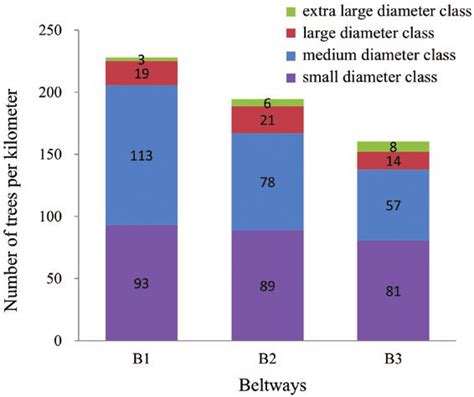 Street Tree Density For Different Diameter Classes Download Scientific Diagram