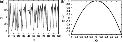Logistic Time Series And Attractor A The Logistic Time Series X Download Scientific