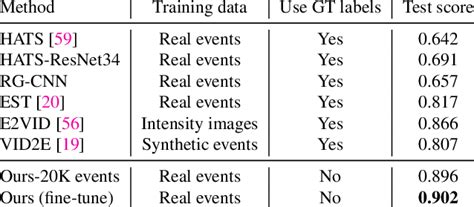 A Comparison Of Object Recognition Performance With Existing Methods On