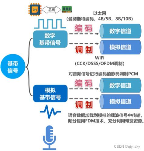 计算机网络——物理层 编码与调制（数字基带信号、模拟基带信号、码元、常用编码、基本调制方法、混合调制）一 阿里云开发者社区