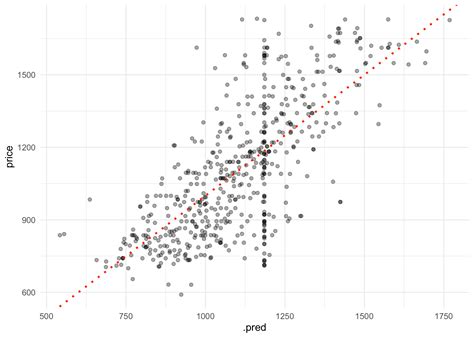 Predicting Housing Prices With Natural Language Processing Nlp And