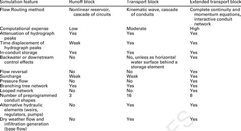 Flow Routing Characteristics Of Runoff Transport And Extended Download Table