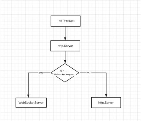 Understanding Sec Websocket Key Base64 Encoding Sha1 Digest And