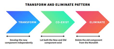 Monolith To Microservices With The Strangler Pattern