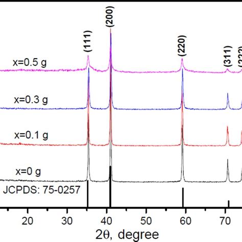 Xrd Patterns Of Mnocarbon Composites From Different Amounts Of Cotton Download Scientific Diagram