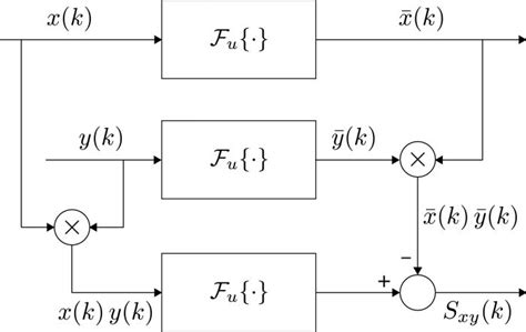 Quantifying Time Varying Coordination Of Multimodal Speech Signals