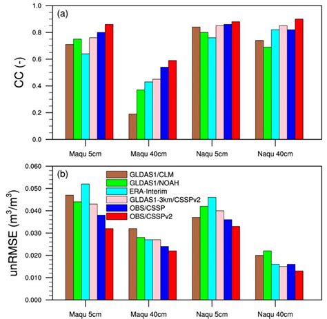 Correlation Cc And Unbiased Root Mean Squared Error Ubrmse M 3 M 3 Download Scientific