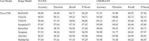 Performance Of Coupled Convnet Model On Ti Cnn And Emergent Download