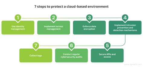 Cloud Computing Attacks Types Examples And Prevention Tips Apriorit