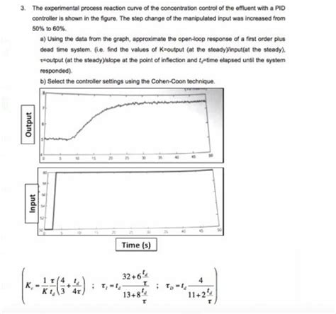 Solved The Experimental Process Reaction Curve Of The Chegg