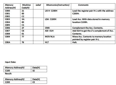 8085 Microprocessor Program For 1s And 2s Complement Of A Number