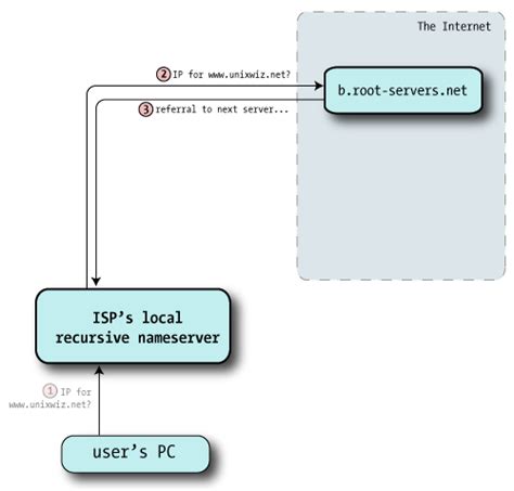 An Illustrated Guide To The Kaminsky DNS Vulnerability