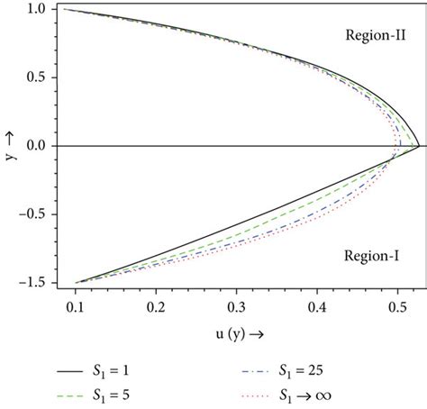 Effect Of Couple Stress Parameter S1 On Velocity Components Download Scientific Diagram