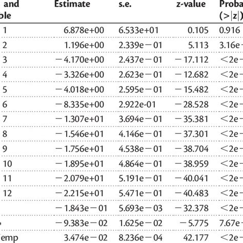 Summary Of The Selected Multinomial Model Download Table