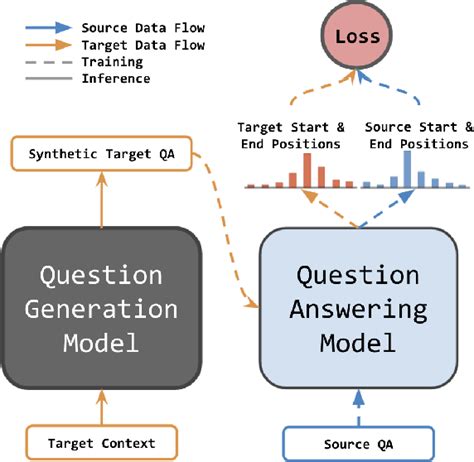 Figure 1 From Contrastive Domain Adaptation For Question Answering Using Limited Text Corpora