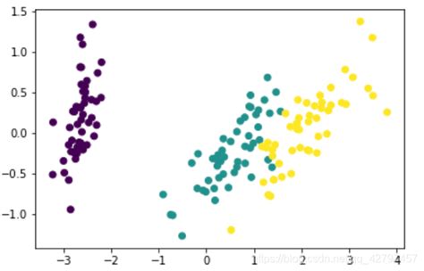 Sklearn降维算法：pca、lda、mds、流形学习isomapqq42797457的博客 Csdn博客