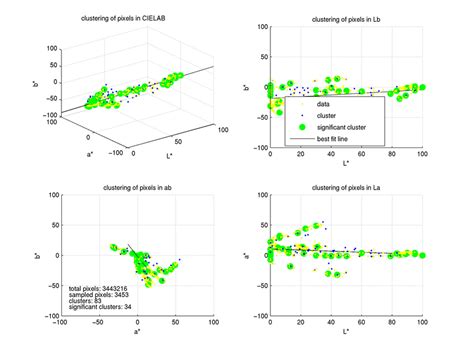 Color Clustering In Cielab A 3 Dimensional Plot Is Shown In The Upper