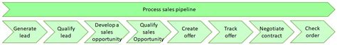 Effective Sales Pipeline Management A Step By Step Guide