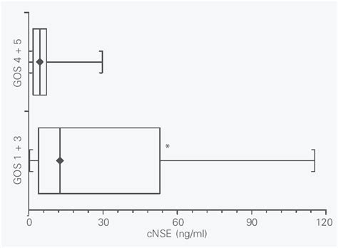 Distribution Of Neuron Specific Enolase Levels In Cerebrospinal Fluid Download Scientific