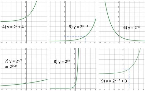 graph transformations for gcse and a level maths part 1 b28 maths tutor