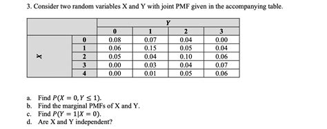 Solved 3 Consider Two Random Variables X And Y With Joint