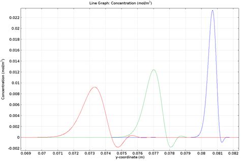 Negative Concentrations In A Chromatographic Peak