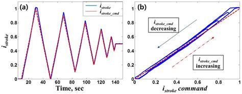 Hysteresis For The Swash Plate Control System A Ramp Input And B Download Scientific