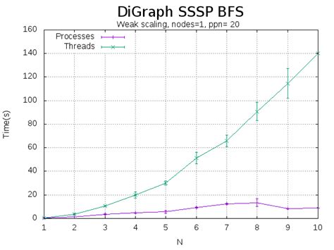 8 Weak Scaling Bfs Sssp The Initial Problem Size Number Of Graph