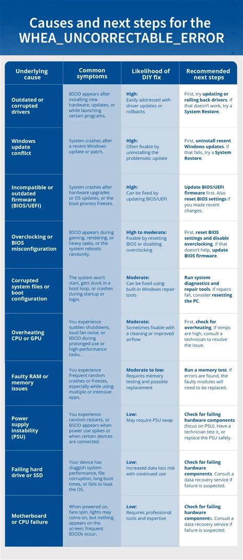 How To Fix The Wheauncorrectableerror Bsod On Windows