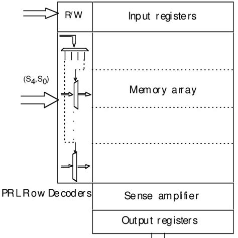 Leakage Current In A 6t Sram Cell Figure 1 Sram Leakage Current With Download Scientific