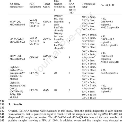 Rrt Pcr Parameters Of The Kits Used For Sars Cov 2 Rna Detection 136 Download Scientific Diagram