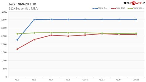 Lexar Nm620 1 Tb Review Synthetic Testing Random And Sequential Techpowerup