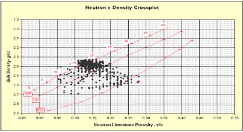 Neutron Density Crossplot Red Dot Clay Point Download Scientific Diagram