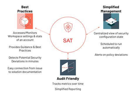 Announcing The Security Analysis Tool Sat Databricks Blog