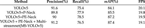 Performance Comparsion Of Various Method Download Scientific Diagram