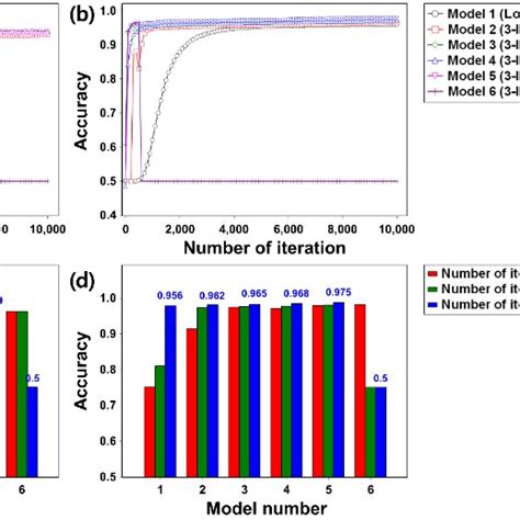 Plots Of Accuracy According To The Number Of Iterations í µí± í µí°¼í Download Scientific