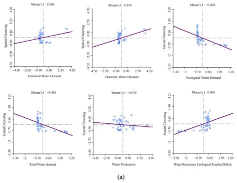 Spatial Correlation Between Water Resources And Rural Settlements In The Yanhe Watershed Based