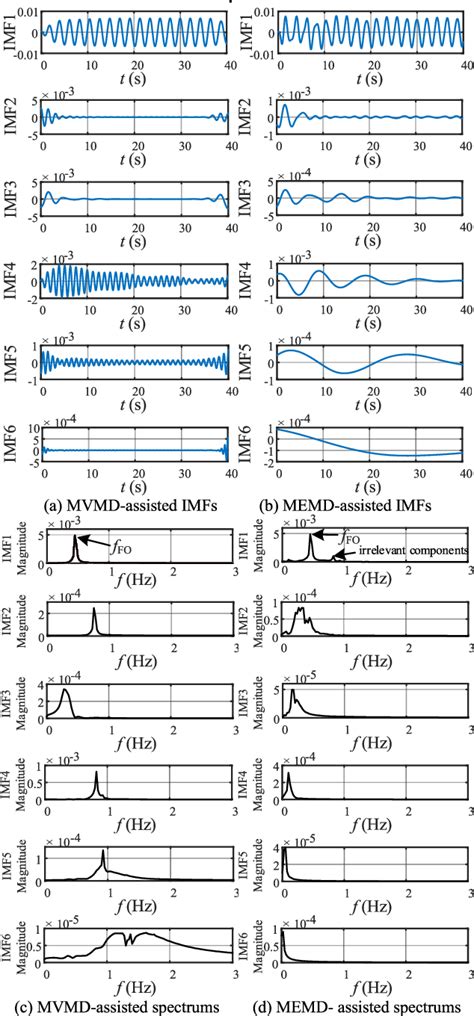 Figure 12 From Forced Oscillation Source Location In Power Systems Using Mvmd Assisted Def In Tf